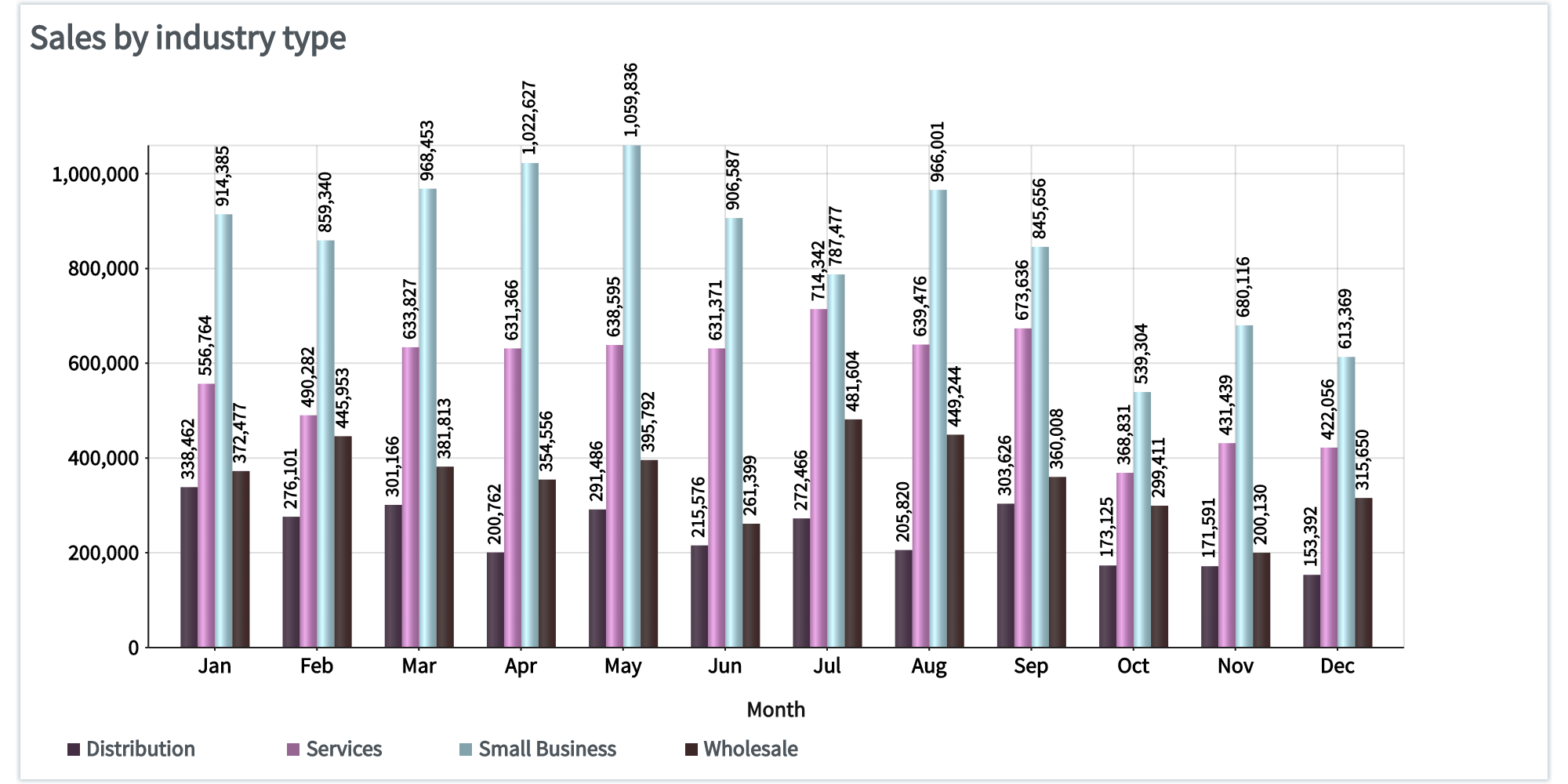 Creating Bar Line charts
