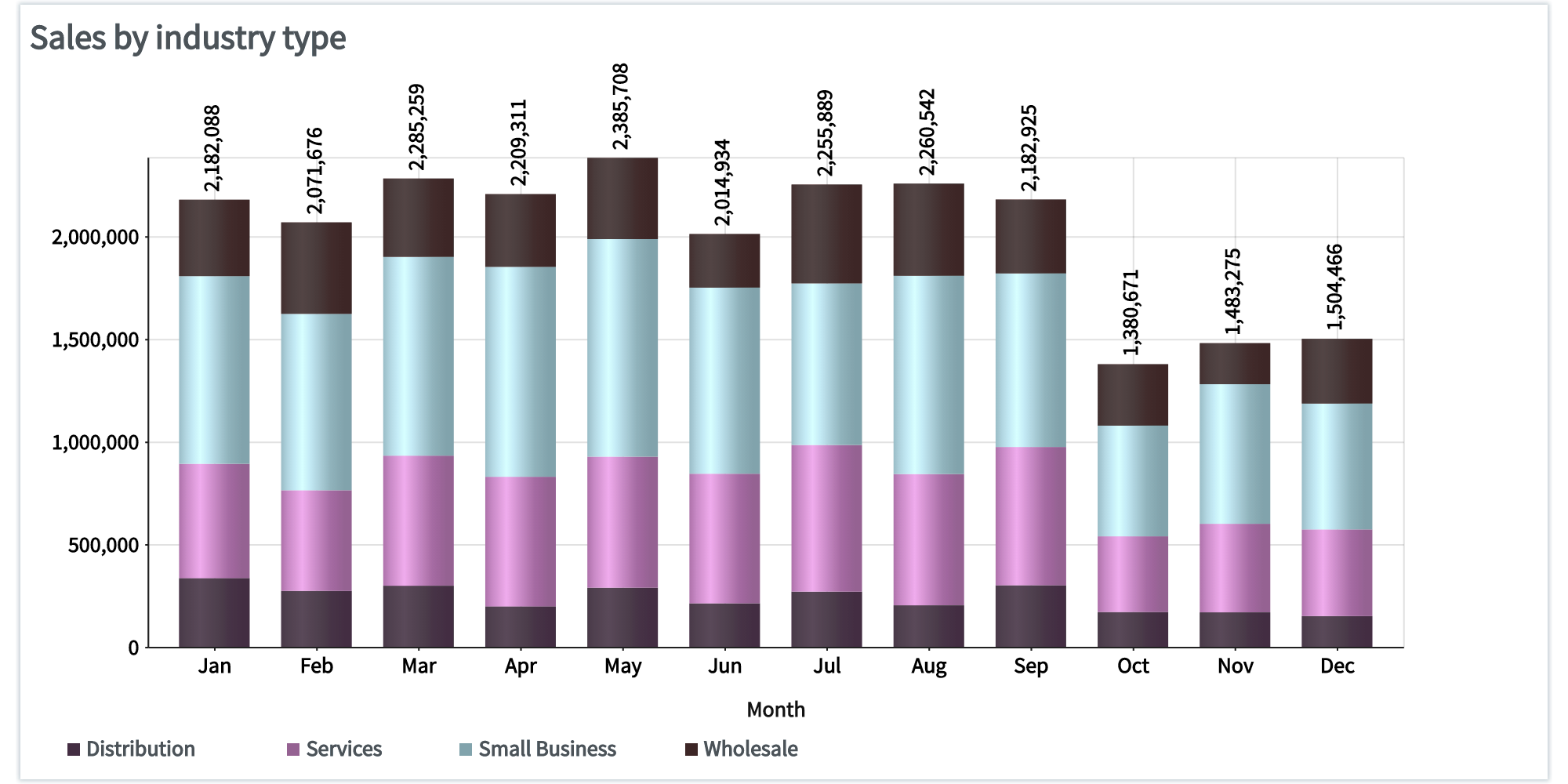 Creating Bar Line charts