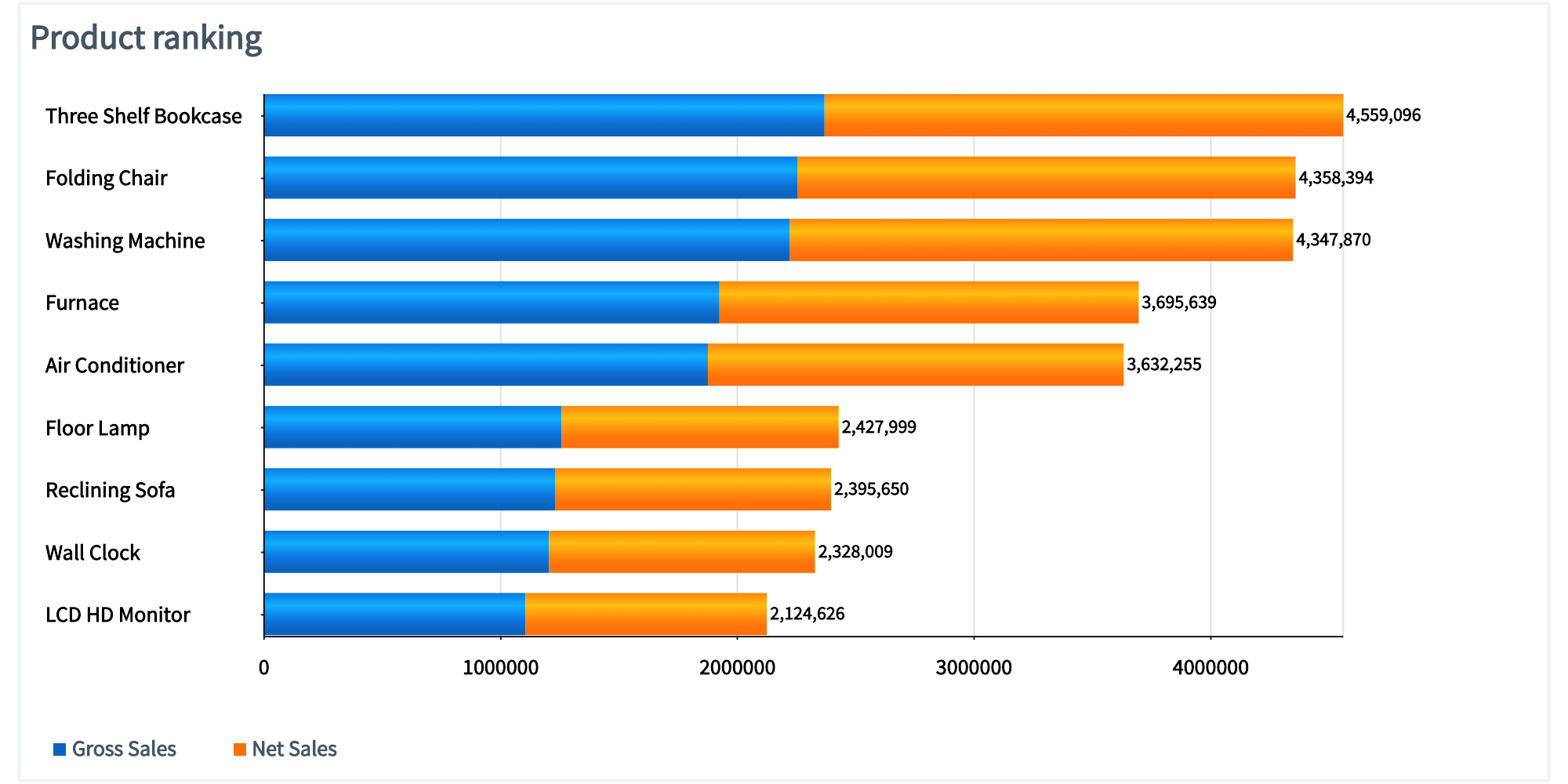 Creating Ranking charts