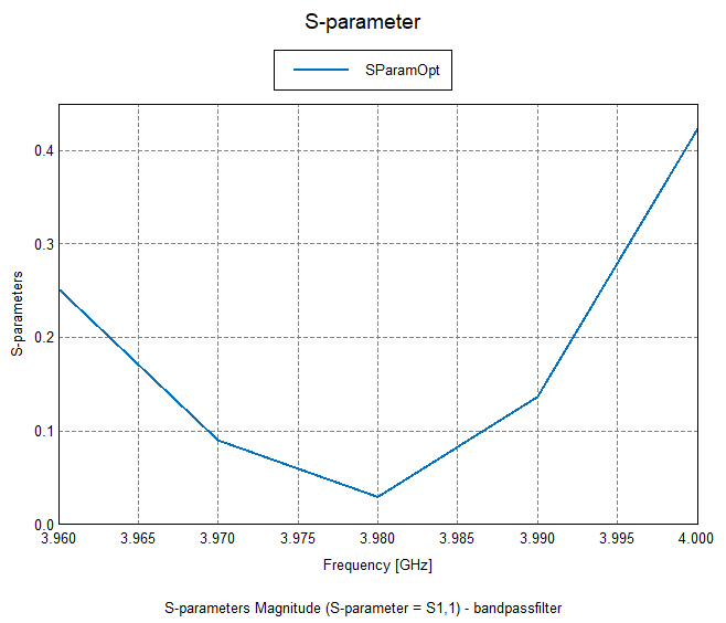 Optimising the Bandpass Filter with HyperStudy Using a POSTFEKO Session