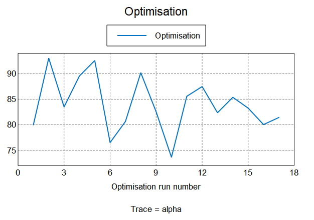 Viewing the Optimisation Results