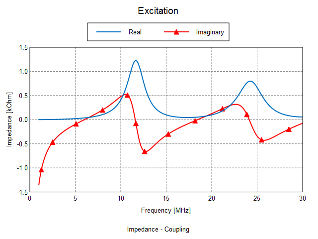 Formatting the Graph