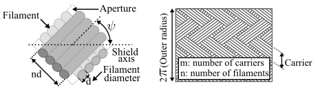 Weave Definitions for a Braided Cable Shield