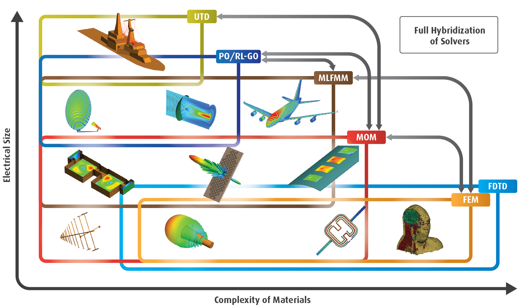 Full Wave and Asymptotic Solution Methods