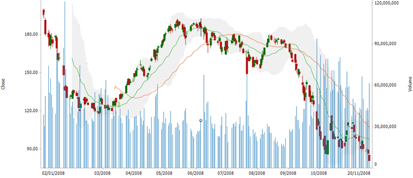 Altair Panopticon Designer Help - Timeseries Combination Graph