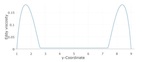 Boundary Condition Sensitivity