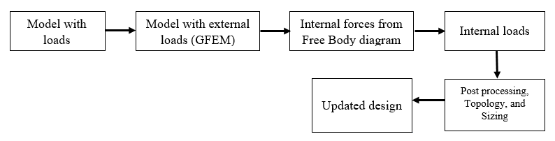 Airframe Stress Analysis