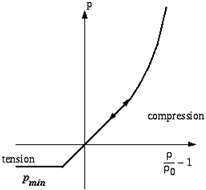 Elasto-plastic Hydrodynamic Materials (LAW3)