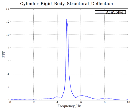 Turbulent Flow Over an Oscillating Rigid Body Assembly