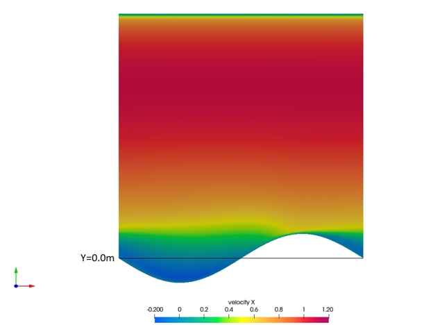 Turbulent Flow Through a Wavy Channel