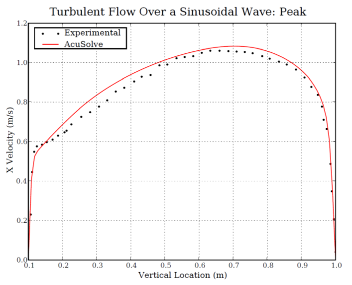 Turbulent Flow Through a Wavy Channel