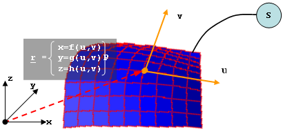 Reference: Parametric Surface