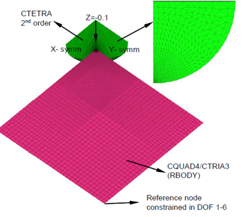 OS-V: 0291 Hertzian Contact - Elastic Sphere and Rigid Half-space
