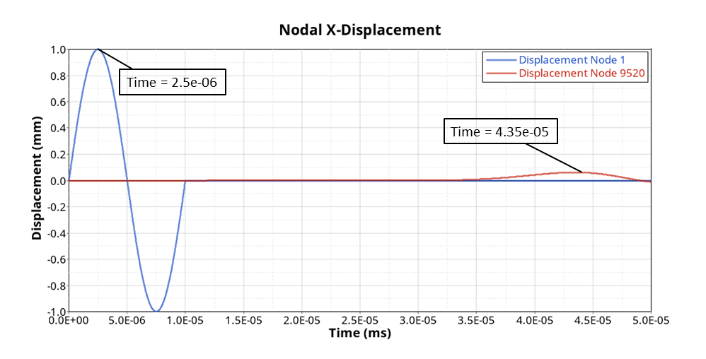 RD-V: 0530 Wave Propagation