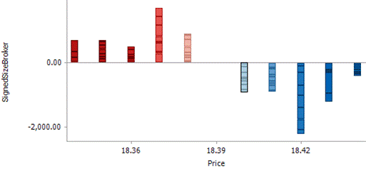 Numeric Stacked Needle Graph