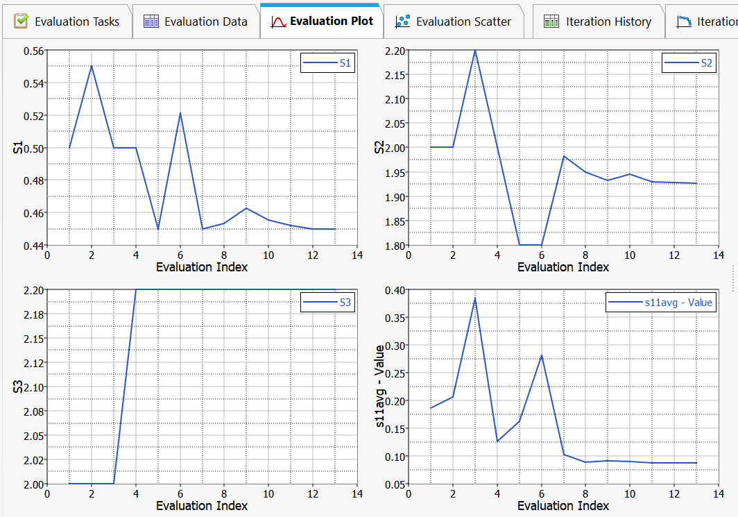 Optimising the Bandpass Filter with HyperStudy Using a POSTFEKO Session