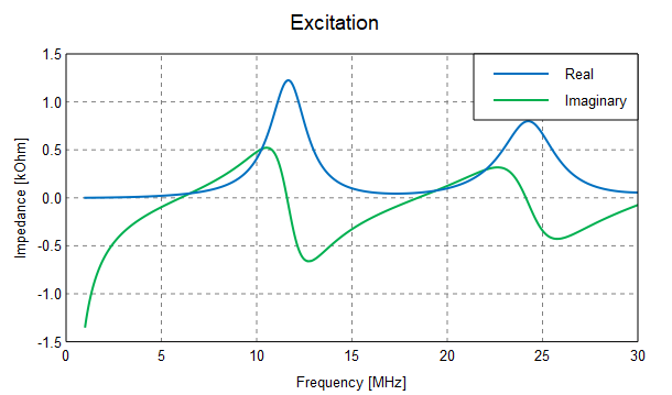 Viewing the Input Impedance