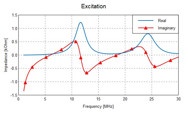 Formatting the Graph
