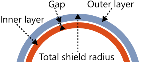 Creating a Double Layered Cable Shield
