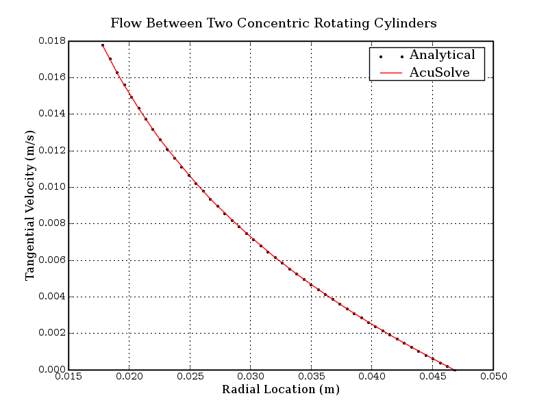 Flow Between Concentric Cylinders