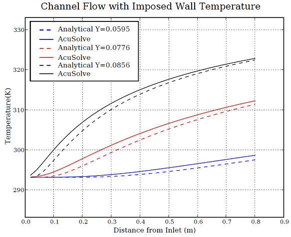 Laminar Flow Through a Channel with Heated Walls