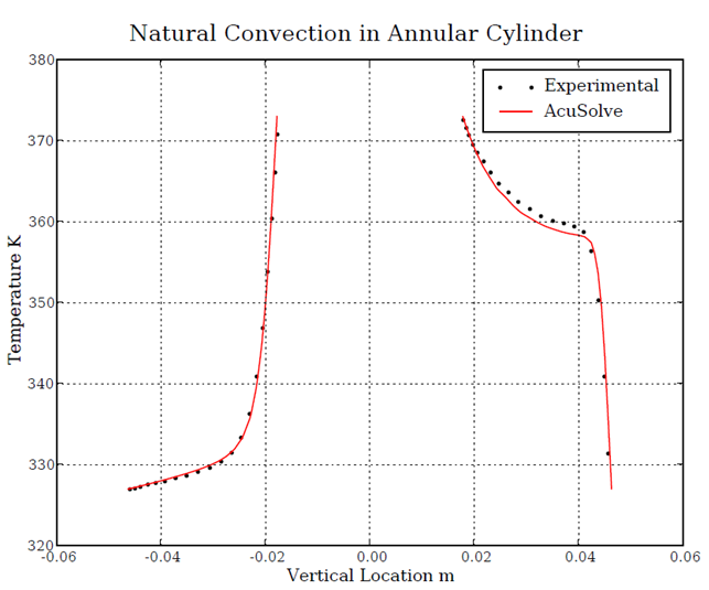 Natural Convection in a Concentric Annulus