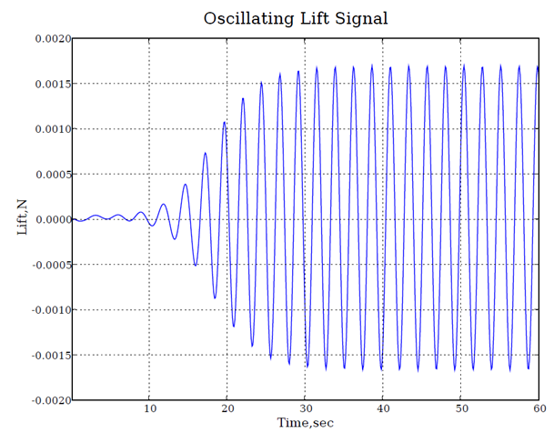 Oscillating Laminar Flow Around a Circular Cylinder
