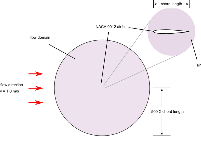 Turbulent Flow Over a NACA 0012 Airfoil