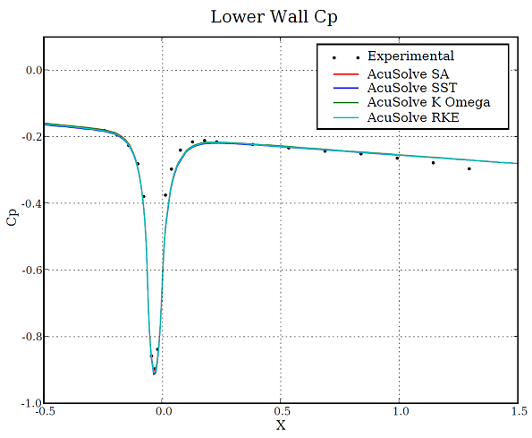 Turbulent Flow Past a Convex Curve in a Channel