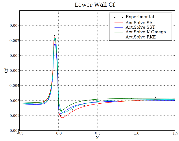 Turbulent Flow Past a Convex Curve in a Channel