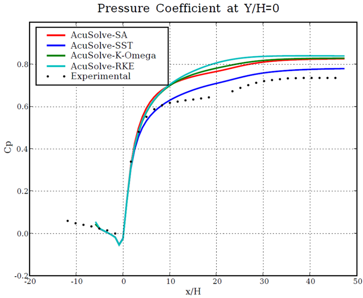 Turbulent Flow with Separation in an Asymmetric Diffuser