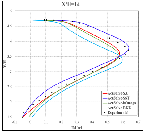 Turbulent Flow with Separation in an Asymmetric Diffuser