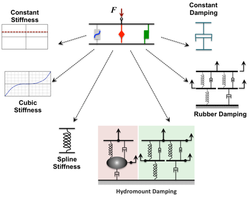 Types of Bushing Models