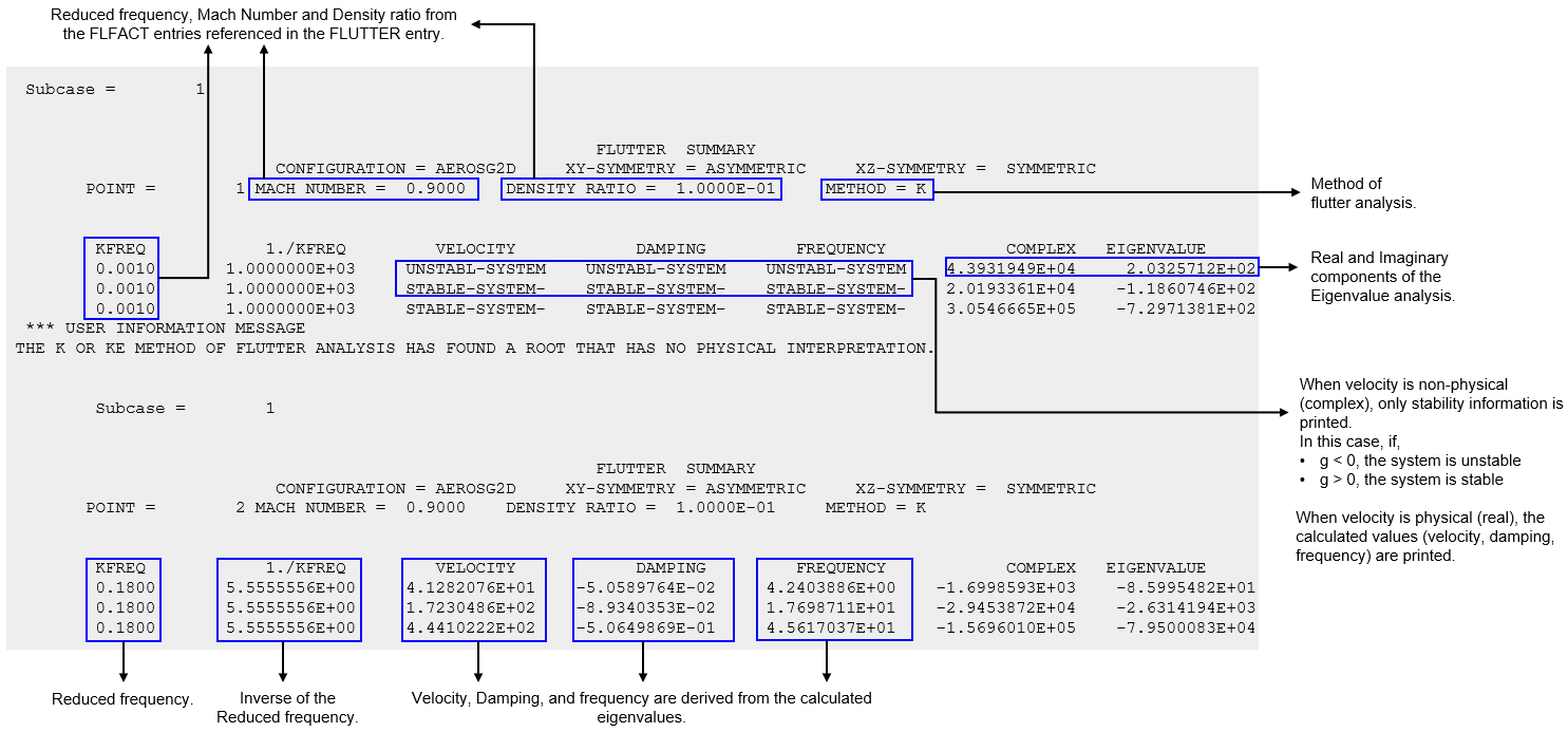 Dynamic Aeroelastic Analysis