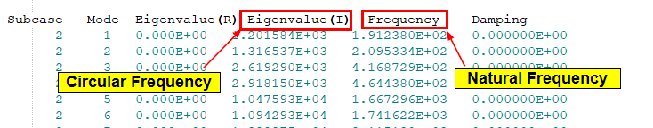 Complex Eigenvalue Analysis