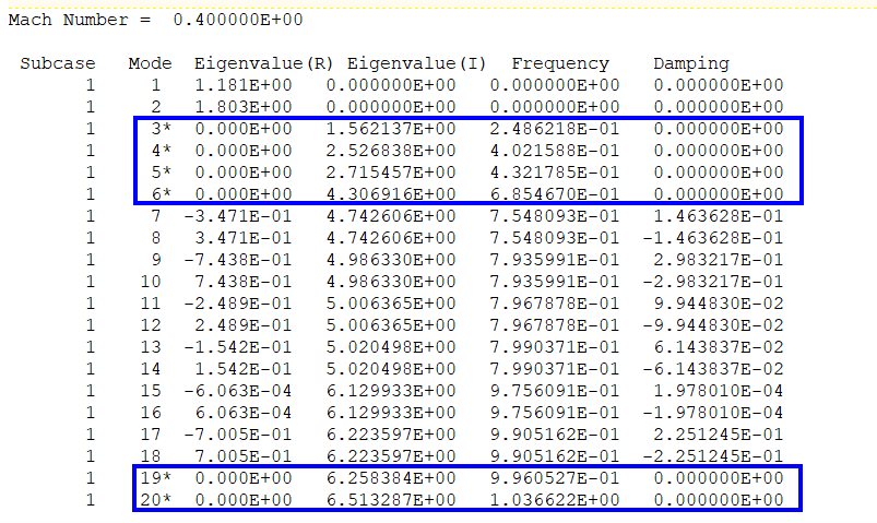 OS-T: 8020 Divergence Analysis of an Aircraft