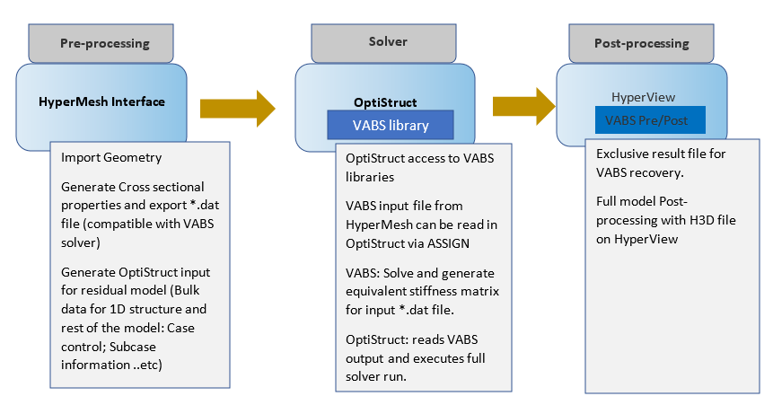 OS-T: 9000 OptiStruct and VABS Integration
