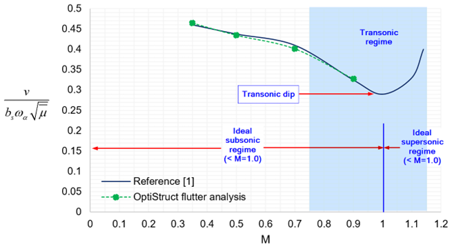OS-V: 1300 Flutter Analysis of an AGARD 445.6 Wing