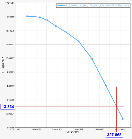 OS-V: 1305 Flutter Analysis of a Generic Transport Aircraft Model