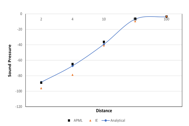 OS-V: 1200 Pulsating Sphere: Exterior Acoustic Analysis using Infinite ...