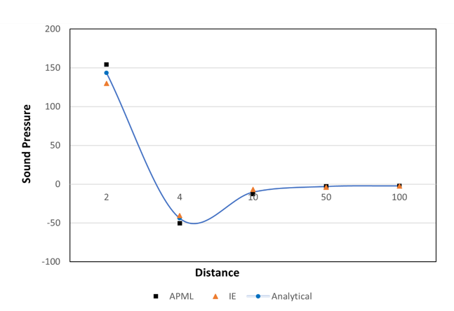 OS-V: 1200 Pulsating Sphere: Exterior Acoustic Analysis using Infinite ...