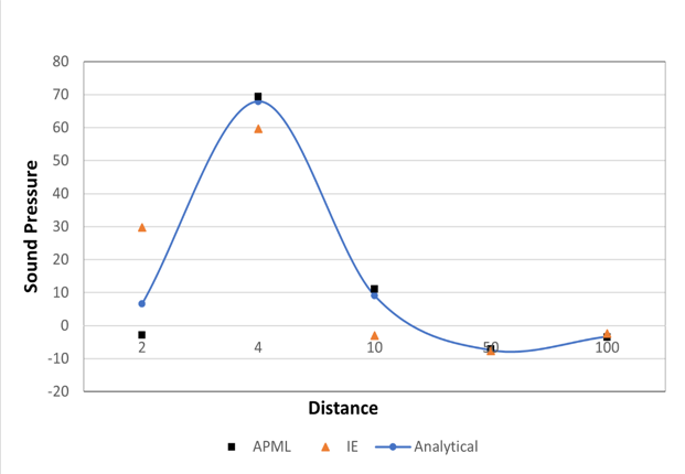 OS-V: 1200 Pulsating Sphere: Exterior Acoustic Analysis using Infinite Elements (IE) and ...