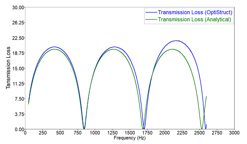 Plot Graph (Compare Analytical and OptiStruct Results)