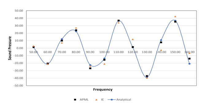 OS-V: 1110 Vibrating Sphere: Exterior Acoustic Analysis using Infinite Elements (IE) and ...