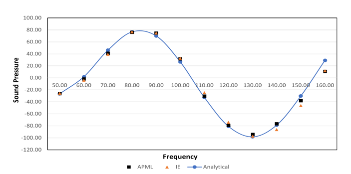 OS-V: 1110 Vibrating Sphere: Exterior Acoustic Analysis using Infinite ...