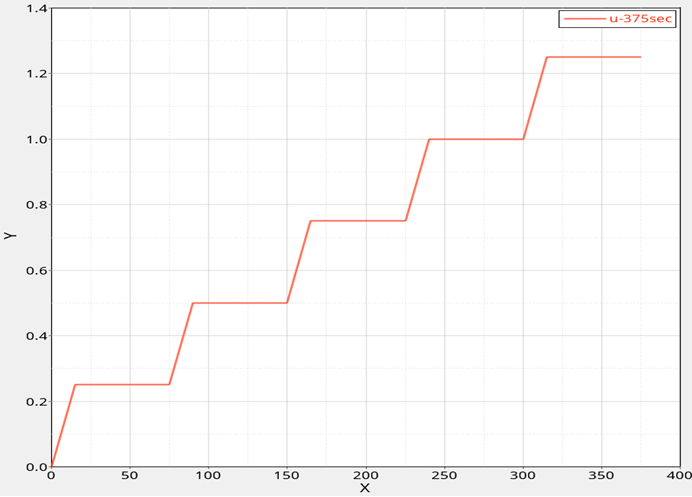 OS-V: 0840 Viscoplastic Anand Material Model
