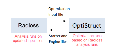 Optimization Process