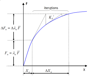 Static Solution by Implicit Time-Integration