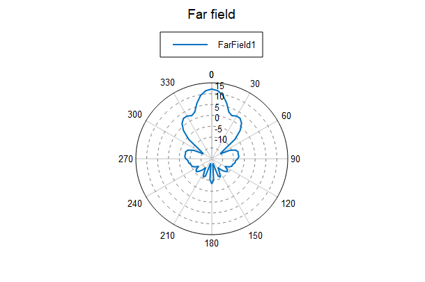 Viewing the Far Field Results (2D)