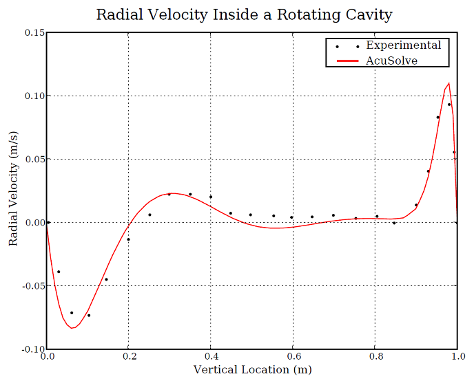 Flow Inside a Rotating Cavity